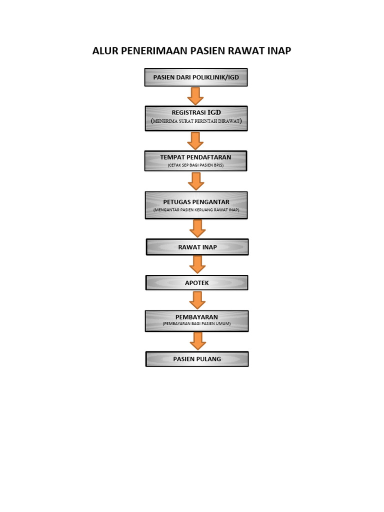 Alur Penerimaan Pasien Rawat Inap Asli | PDF | Pengelolaan Keuangan & Uang
