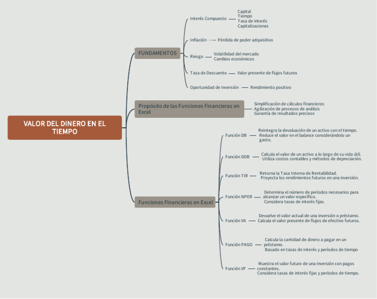 Mapa Mental - Valor Del Dinero en El Tiempo | PDF | Interés | Tasas de interés