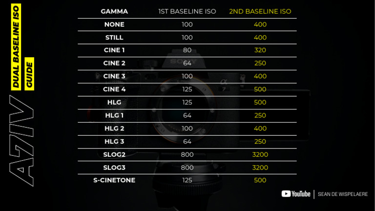 A7iv Dual Baseline Iso Guide | PDF