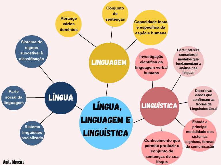 língua, linguagem e linguística | PDF | Linguística | Comunicação humana