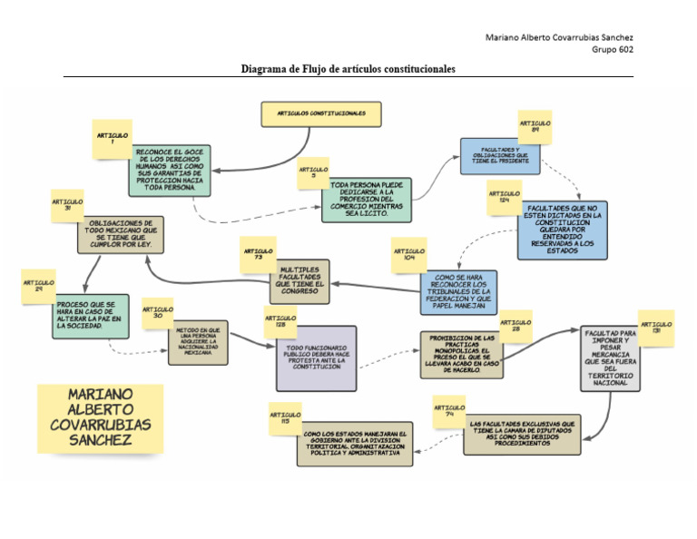 Diagrama de Flujo de Artículos Constitucionales | PDF Diagrama de Flujo de Artículos Constitucionales | PDF