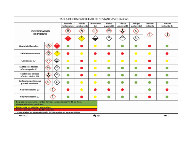 Tabla de Compatibilidad de Sustancias Químicas | PDF