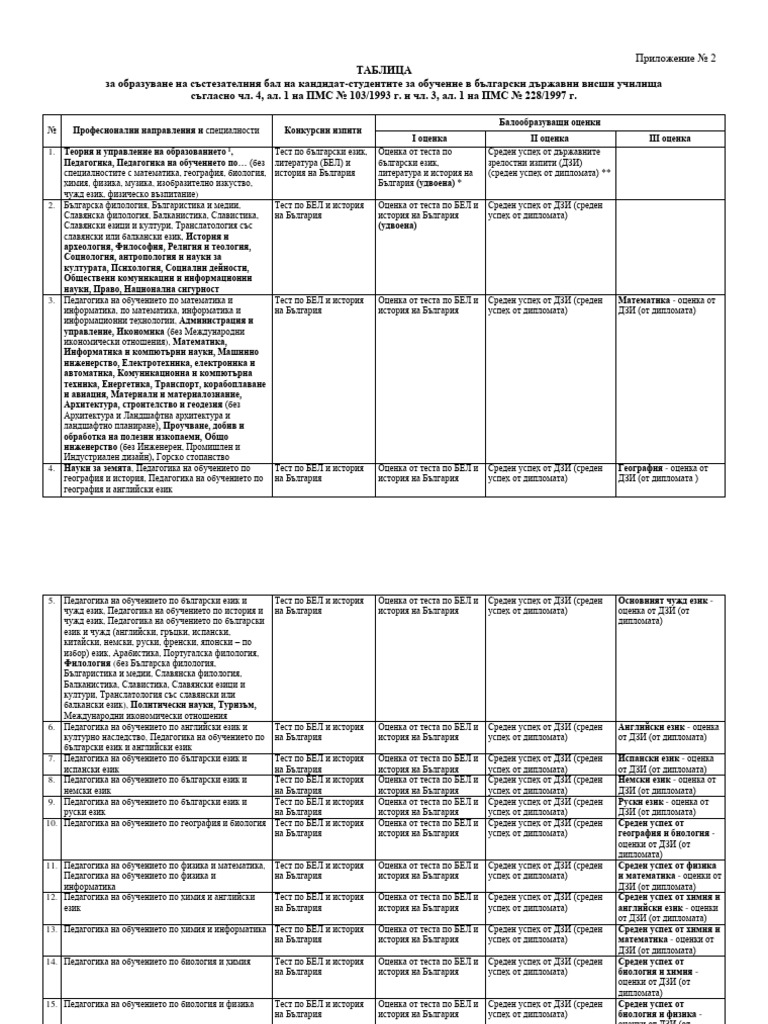 Tablica-Pril3-Baloobrazuvane 11052023 v3107 | PDF