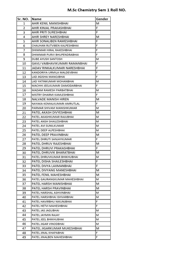 M.SC Chemistry Sem-1 2023-24 Roll NO. | PDF