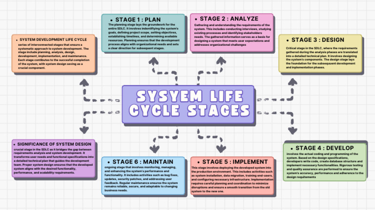 System Development Life Cycle Guide | PDF | Information Technology ...