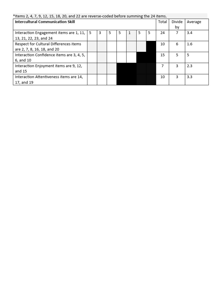 Intercultural Sensitivity Scale | PDF