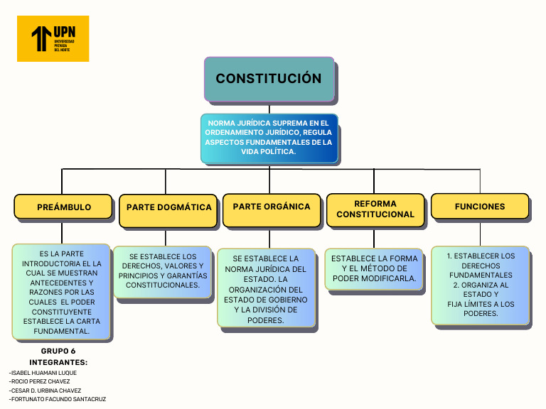 Mapa Conceptual Constitucion | PDF