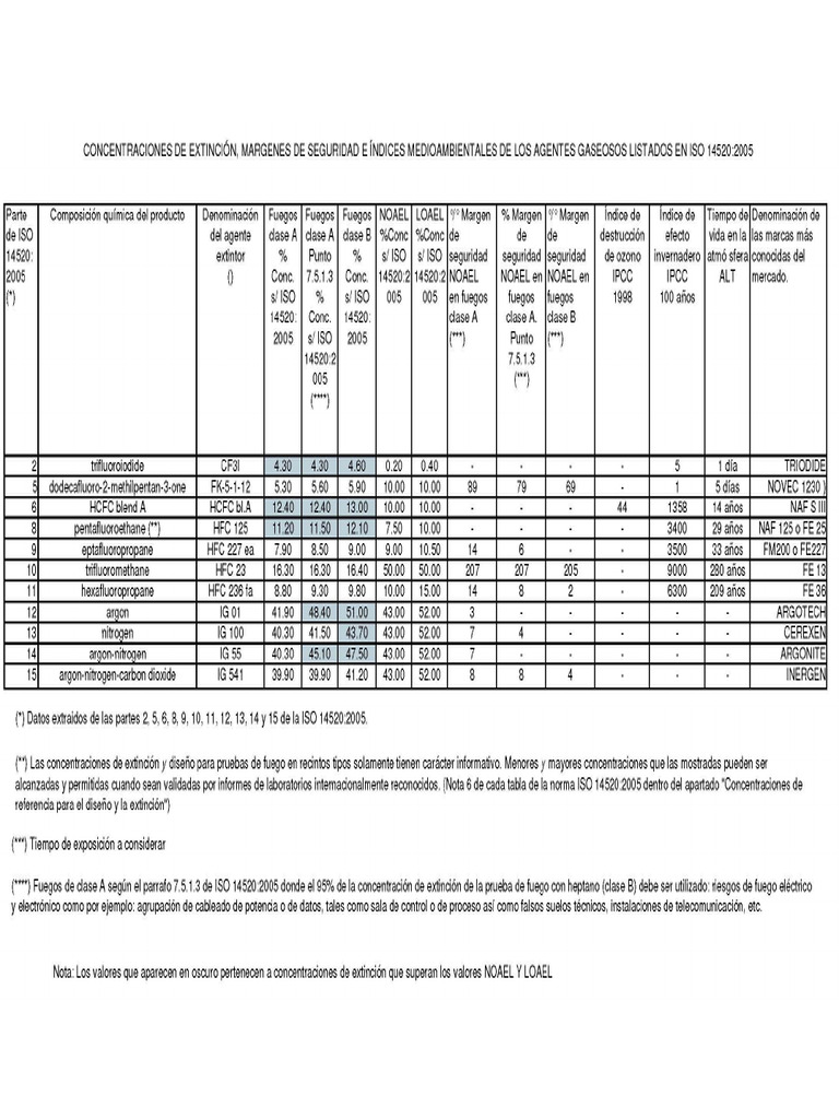 Tabla Iso 14520 | PDF