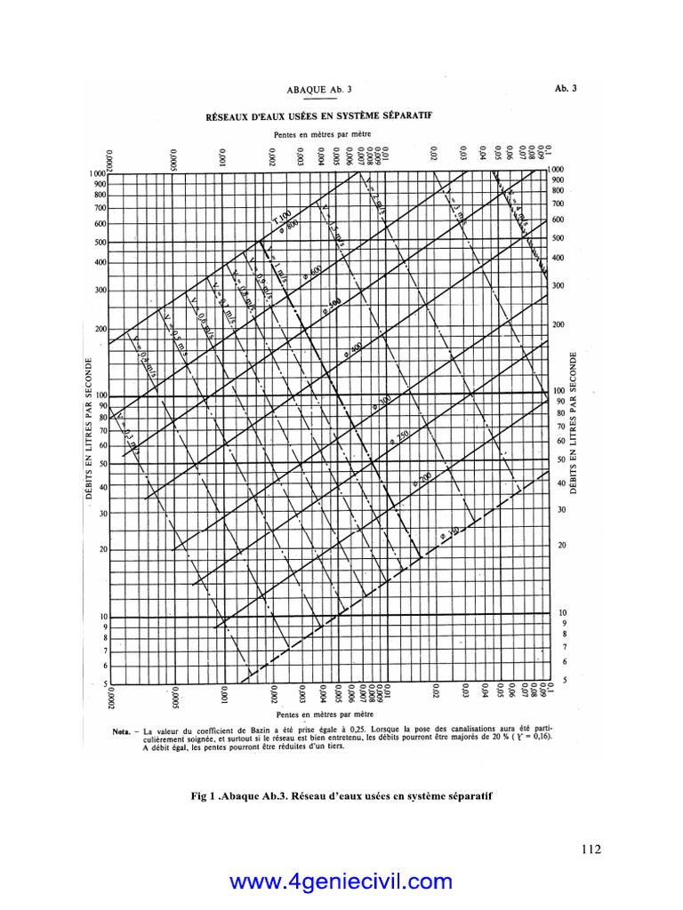 Abaque Des Sections | PDF