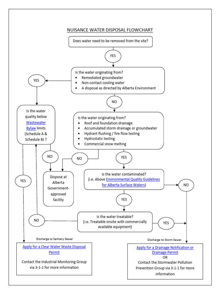Nuisance Water Disposal Flowchart 2019 | PDF | Combined Sewer | Water
