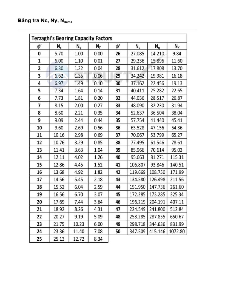 Bảng tra Terzaghi | PDF