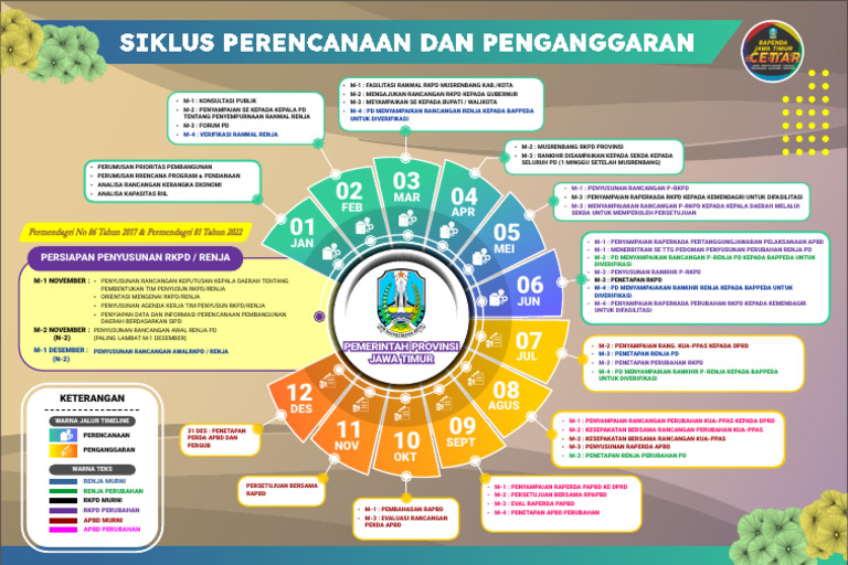 Infografis Siklus Perencanaan Dan Penganggaran 5 | PDF