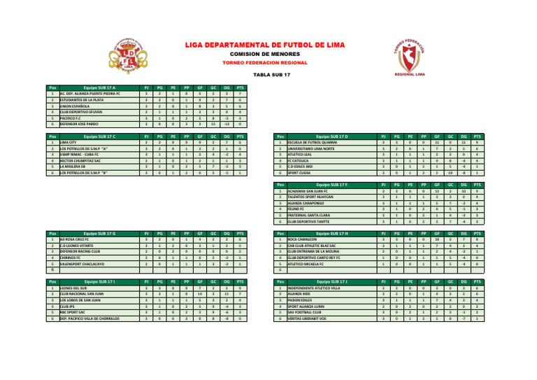 TABLA DE POSICIONES SUB 17 - 3ra Fecha REGIONAL | PDF | Equipos deportivos | Asociación de Futbol