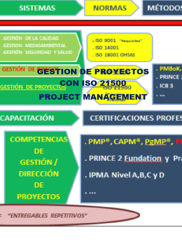 Gestion de Proyectos Con Iso 21500 | PDF