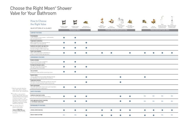 Moen 101 Valve Comparison Chart | PDF | Shower | Valve