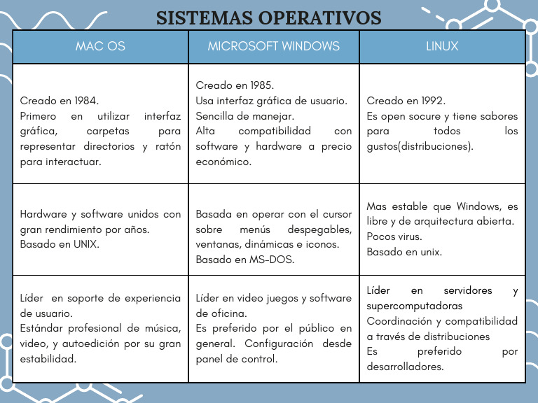 Comparativa de Sistemas Operativos: Mac, Windows y Linux | PDF