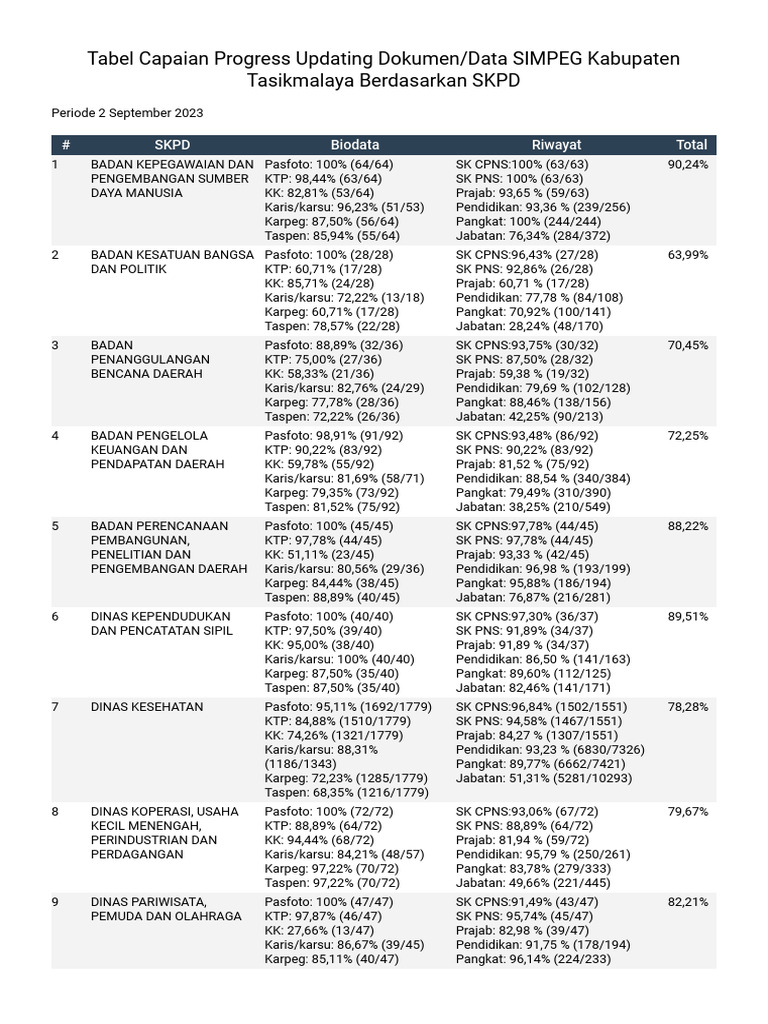 Tabel Capaian Progress Updating DokumenData SIMPEG Kabupaten Tasikmalaya Berdasarkan SKPD | PDF