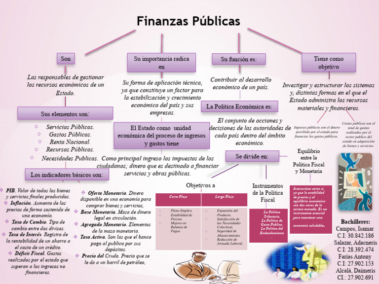 Finanzas Públicas - Mapa Conceptual - Lamina 1 | PDF | La política fiscal | La política monetaria