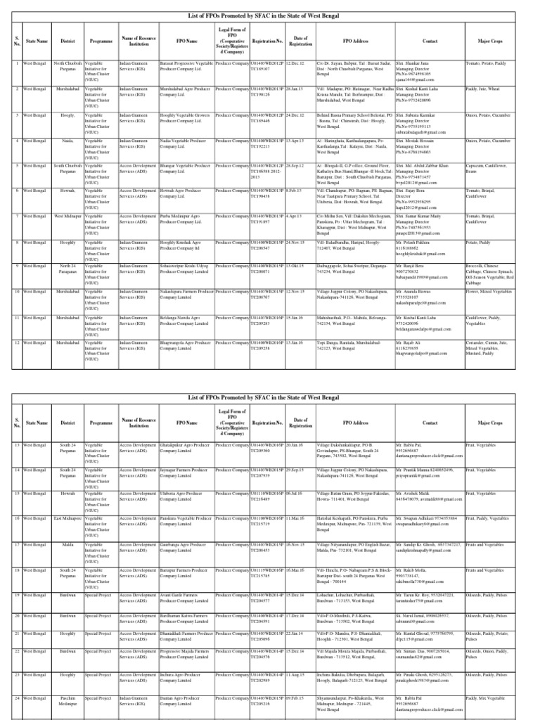 List of FPOs in The State of West Bengal | PDF | Foods | Agriculture