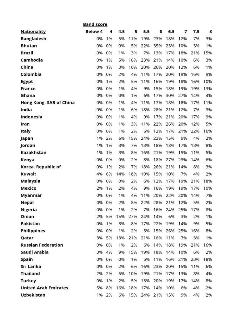 IELTS Band Score Distribution | PDF
