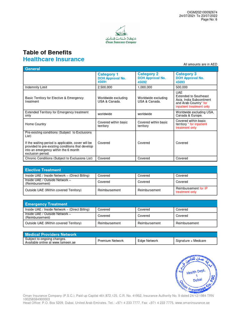 Oman Health Insurance Benefits Overview | PDF | Insurance | Dentistry