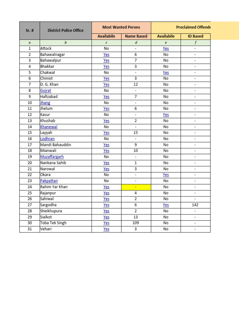 DPOs - Punjab Province | PDF