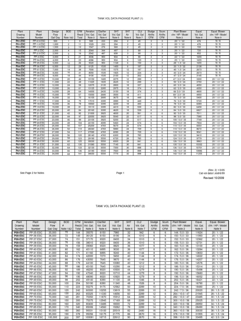 Tank Volume Data for Wastewater Plants | PDF | Process Engineering ...
