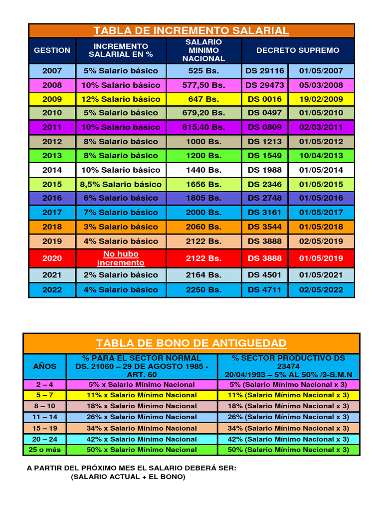 Tablas Formulario - Laboral | PDF | Salario | Salario mínimo