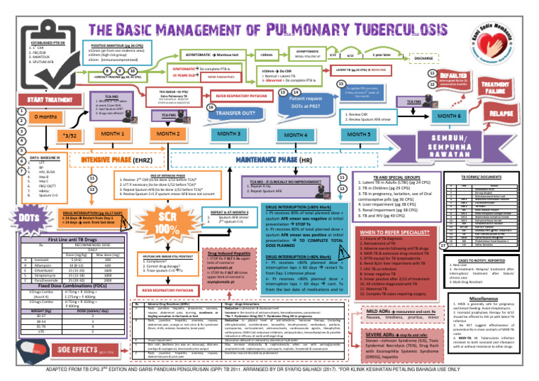 TB CPG Map by DR Syafiq Salhadi | PDF | Medicine | Health Sciences