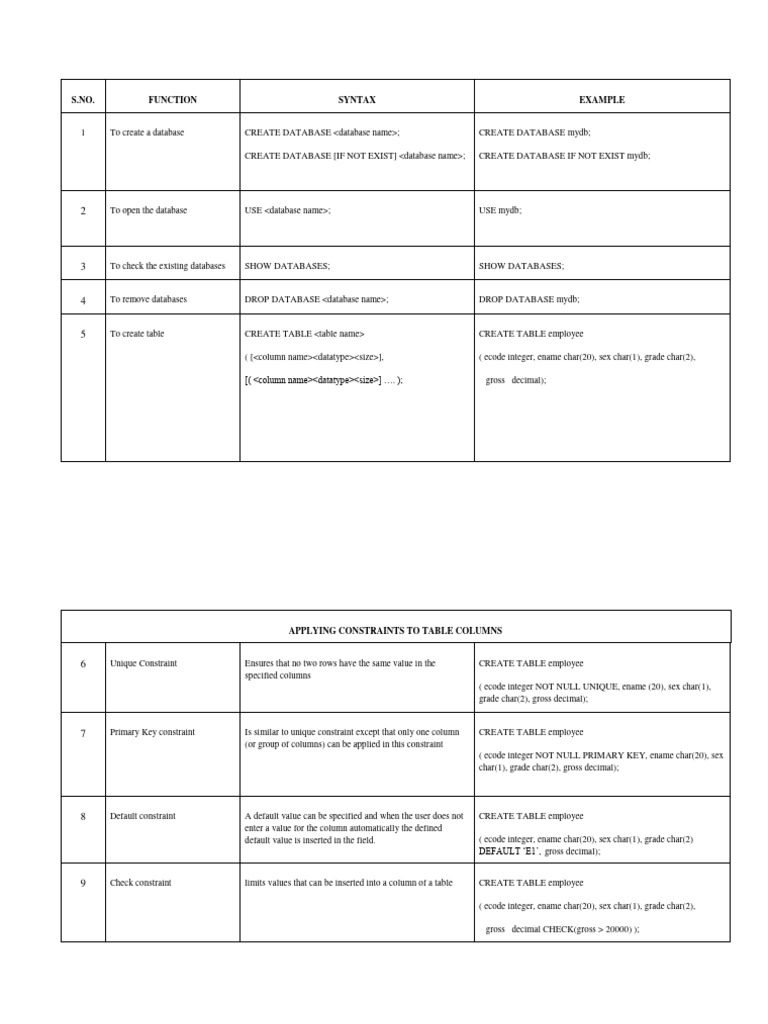 Database Commands Class 12 Pdf Table Database Sql 2011