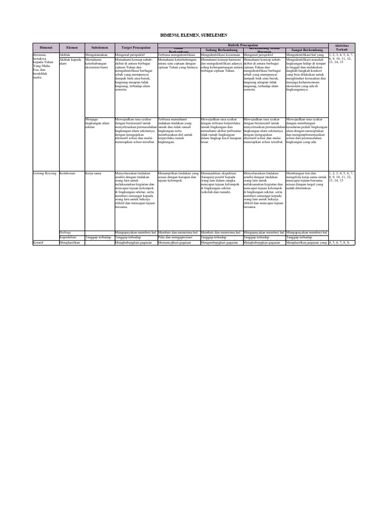 Tabel Format Penilaian P5 & PPRA Gaya Hidup Berkelanjutan Kls IV | PDF