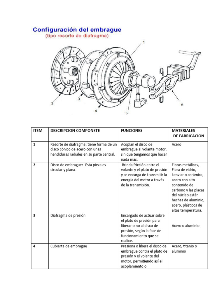 Componentes del Sistema de Embrague | PDF | Embrague | Ingeniería mecánica