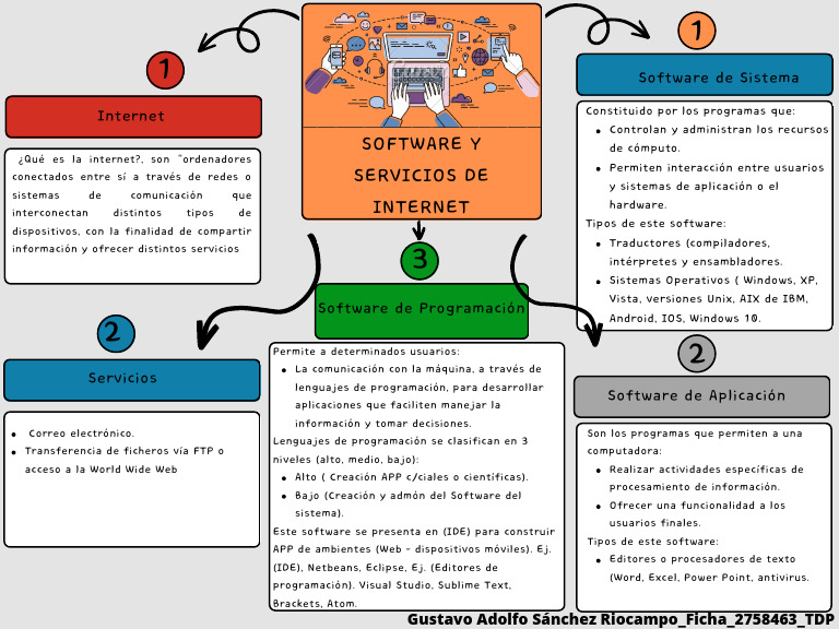 Mapa Conceptual Sobre Software y Servicios de Internet GA1-220501046-AA1-EV01 | PDF | Software ...