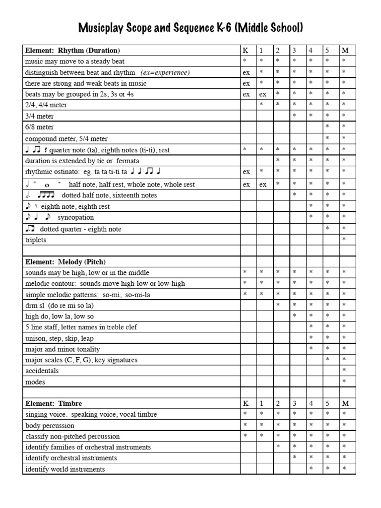 k6 Scope and Sequence | PDF | Tempo | Song Structure