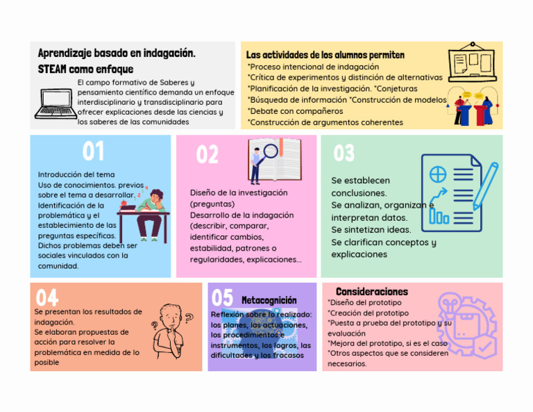 Aprendizaje Basado En Indagación Steam Como Enfoque Pdf Evaluación