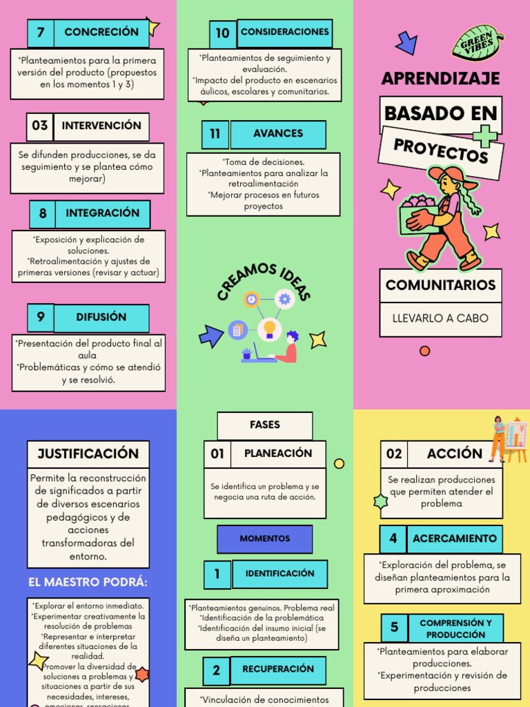 Aprendizaje Basado en Proyectos Comunitarios | PDF | Planificación | Aprendizaje