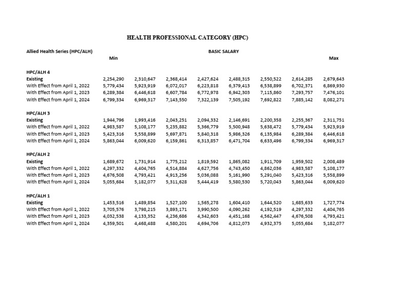 Allied Health Salary Scales 2022 2025 1 | PDF