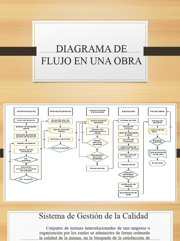 Diagrama de Flujo en Una Obra | PDF | Gestión de la calidad | Riesgo