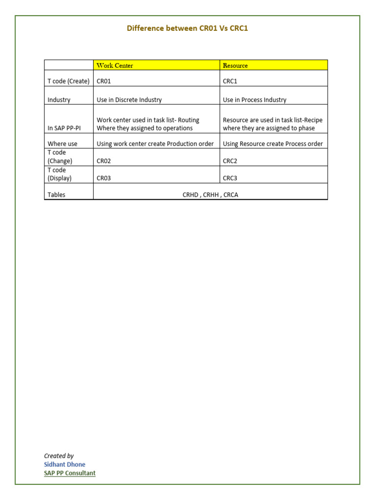 Difference Between CR01 Vs CRC1 | PDF