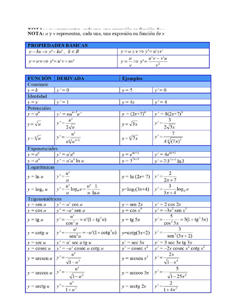 Formulario de Derivada | PDF