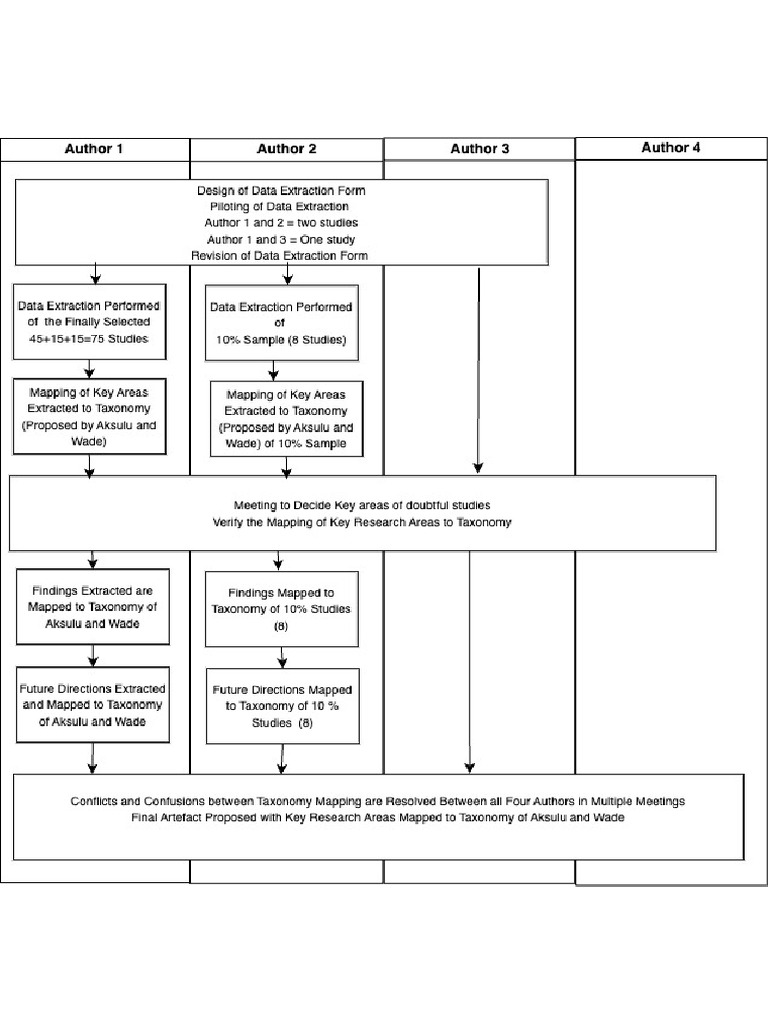 Data Extraction and Synthesis Process | PDF