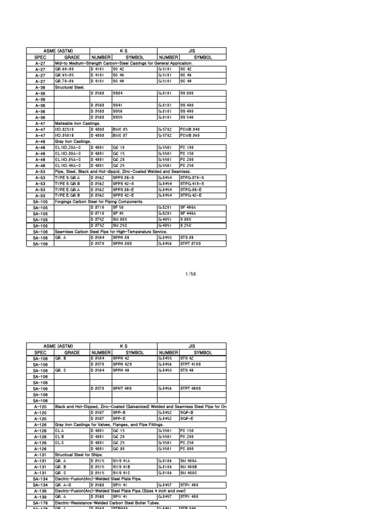 Spec Grade Number Symbol Number Symbol Asme (Astm) KS JIS | PDF | Pipe ...