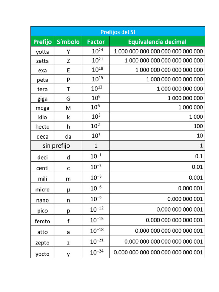 Tabla de Prefijos | PDF