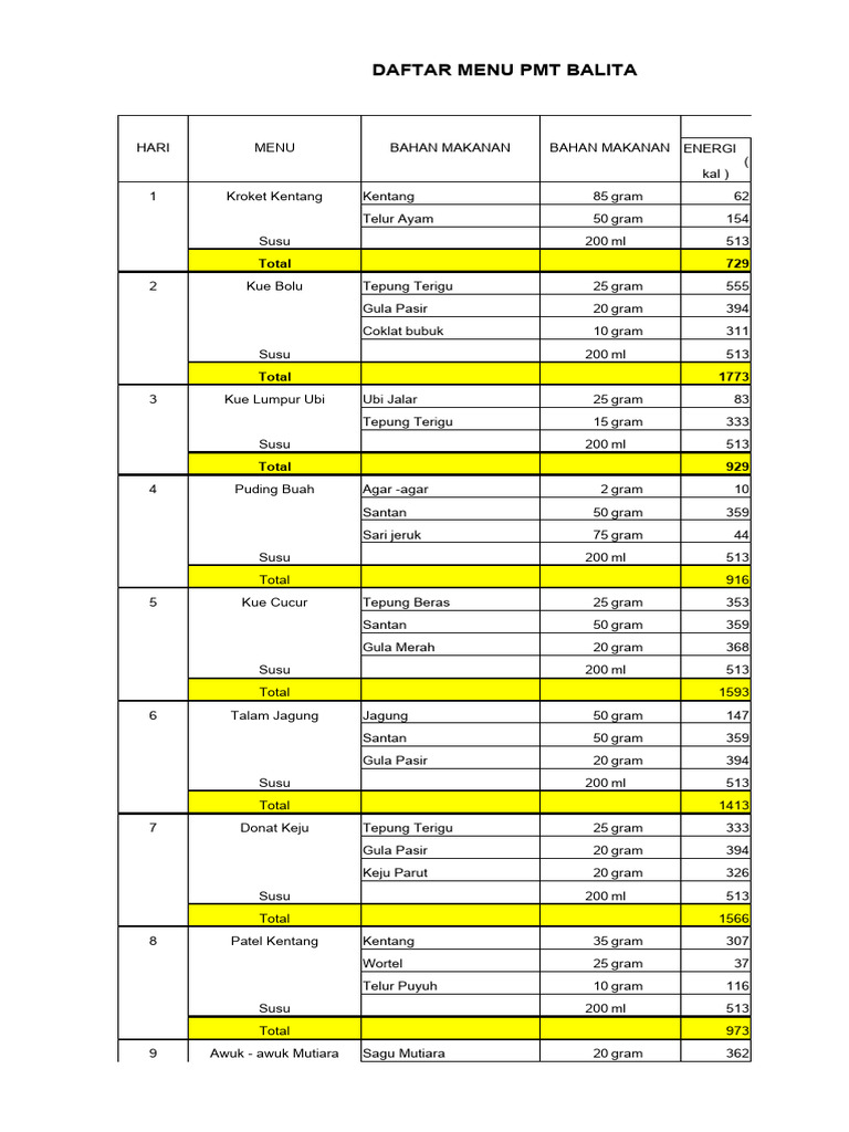 Daftar Menu Balita Dan Nulai Gizinya | PDF