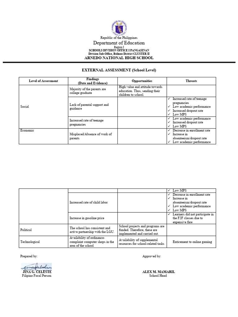 Arnedo NHS SWOT Analysis in Filipino | PDF | Teachers | Learning