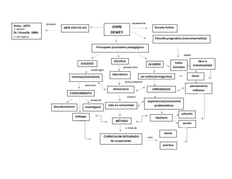 Dewey - Mapa Conceptual | PDF | John Dewey | Ciencia cognitiva