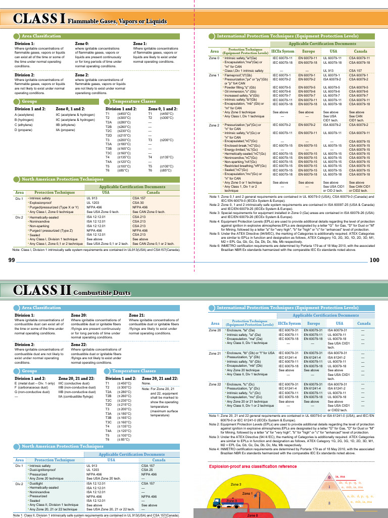 International Protection Techniques and Area Classification | PDF ...