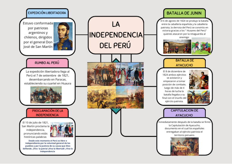 Línea de Tiempo de la Independencia del Perú | PDF | Perú | Operaciones ...
