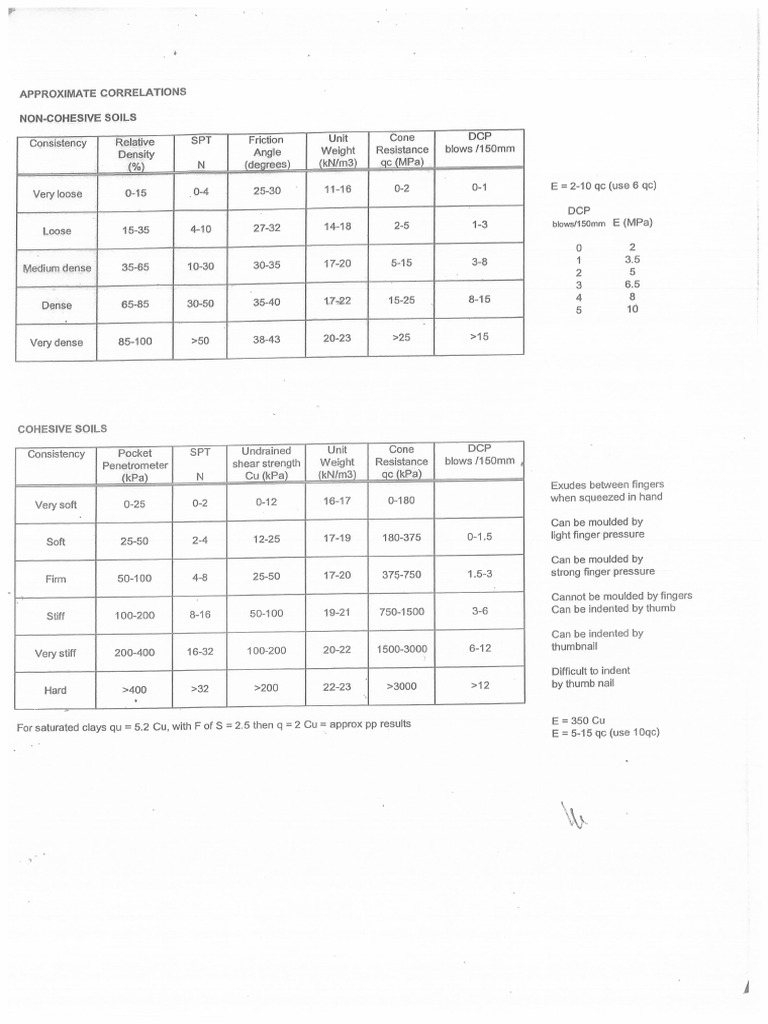 Approx. Correlations Chart | PDF