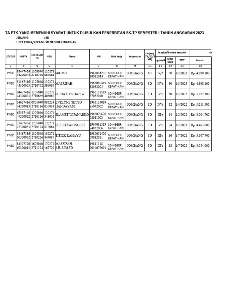 Data PTK Usulan SK-TP Semester I 2023 | PDF